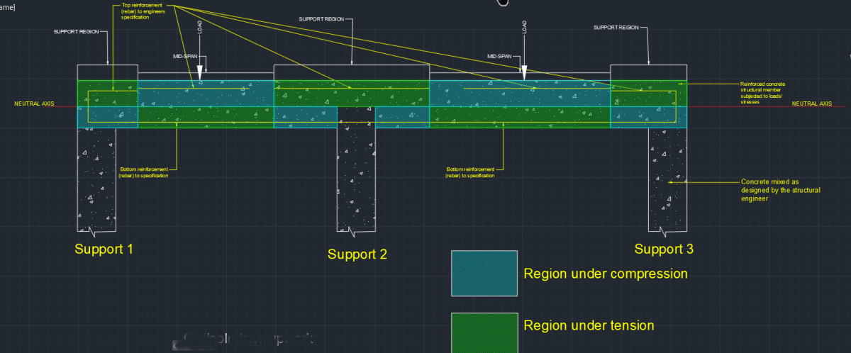 Why Rebar? Unveiling Its Crucial Role in Concrete